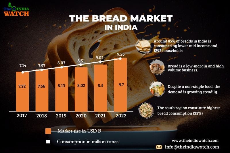 A Brief AbouT The Bread Market Size in India | by TheIndiaWatch | Jun, 2024 | Medium