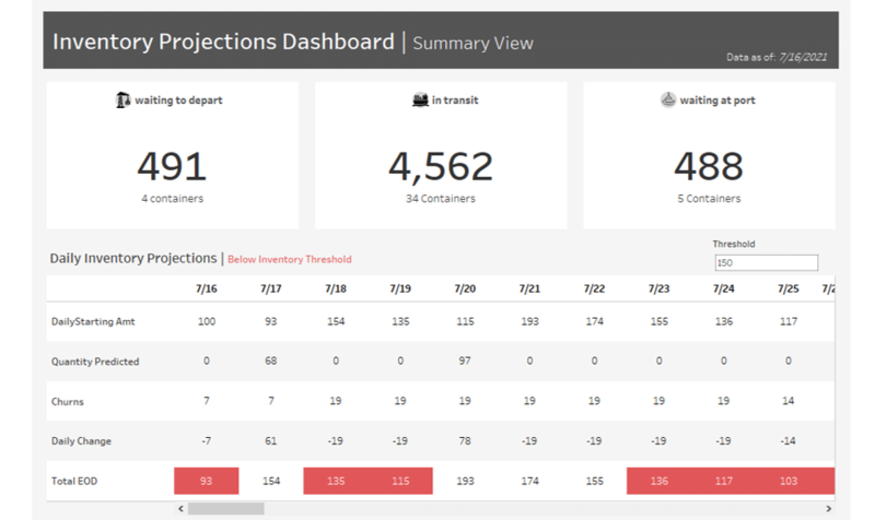 Forecasting Inventory in Tableau Using Relationships | by Priya Reddy ...