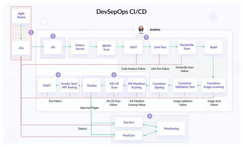 ** The Secret Weapon of Top Developers: The DevSecOps CI/CD Pipeline ...