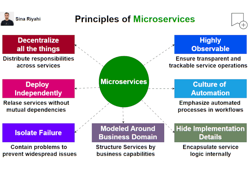 Principles of Microservices. 🔎 Microservices architecture is a… | by ...