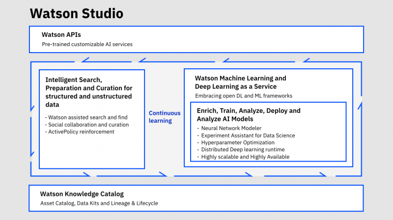 A Brief Look at IBM Watson Studio as a Beginner | by Brandon (Archer ...