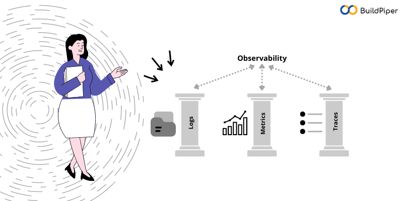 The 3 Pillars of Observability: Logs, Metrics and Traces! | by ...