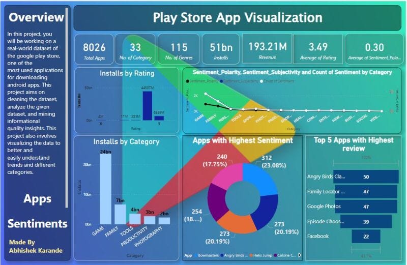 Play-store App Visualisation using PowerBI | by Abhishek Karande | Medium
