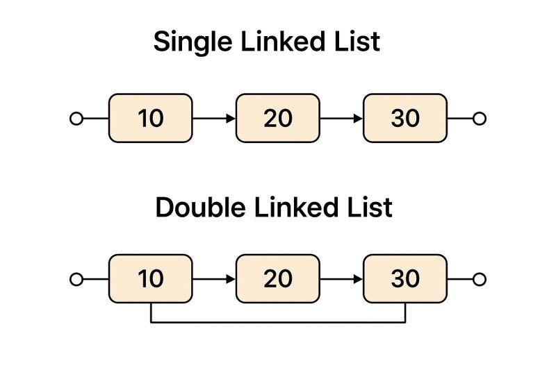 Singly Linked List vs Doubly Linked List: The Untold Story Every Programmer/QA Should Know | by ...