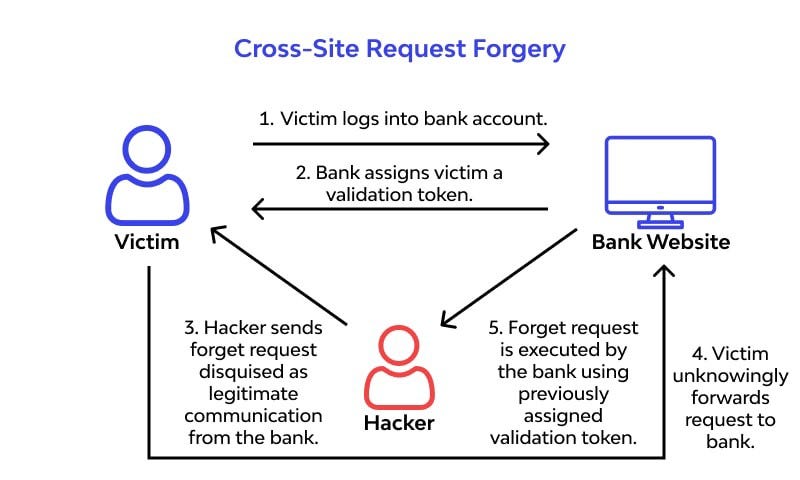 Cross site request forgery (CSRF) attack | by Rajeev Ranjan | Medium