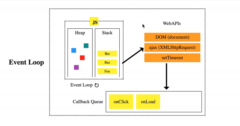 [學習筆記] JavaScript 的 Event Loop, Stack, Queue | by I caught a code | I Caught a Code | Medium
