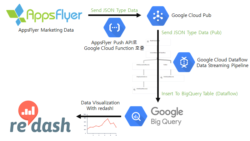 Save AppsFlyer Marketing Data To BigQuery By Using AppsFlyer Push API 2.0 (Dataflow , Pub/Sub ...