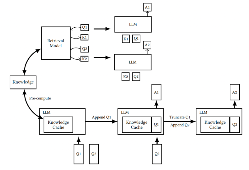 Speed Meets Accuracy: How Cache-Augmented Generation (CAG) Outperforms RAG | by Pankaj Tiwari ...
