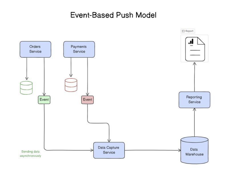 Handling Reporting on Microservices Architecture | by Ian Kiprono | Stackademic