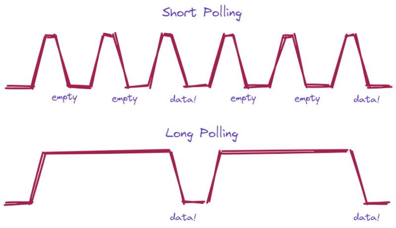 Exploring Short Polling, Long Polling, Server-Sent Events, and ... Exploring Short Polling, Long Polling, Server-Sent Events, and ...