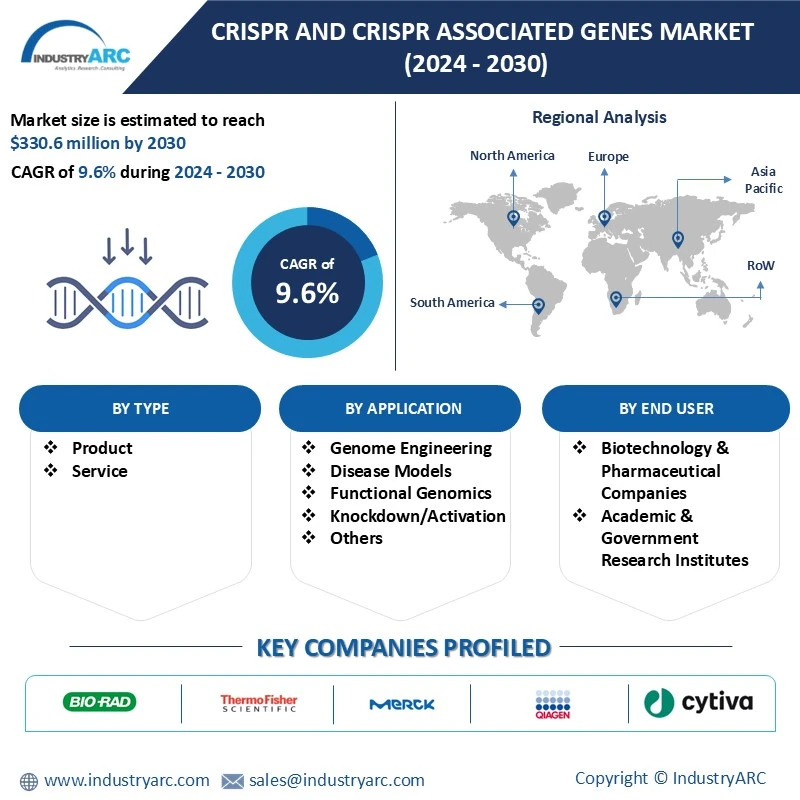 CRISPR & CRISPR Associated Genes Market — By Type , By Application , By ...