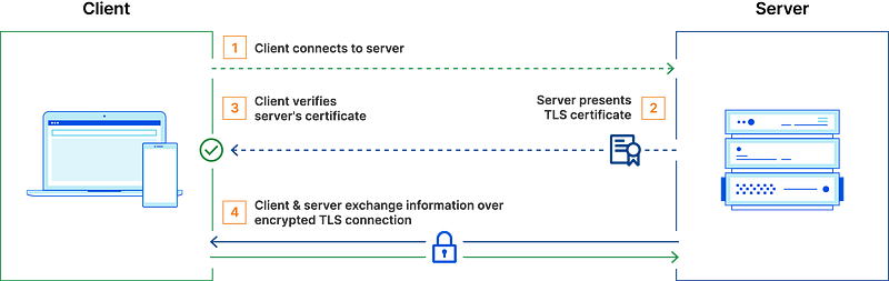 Cloudflare and GCP: A Match Made in TLS Heaven | by Wojciech Rogala ...