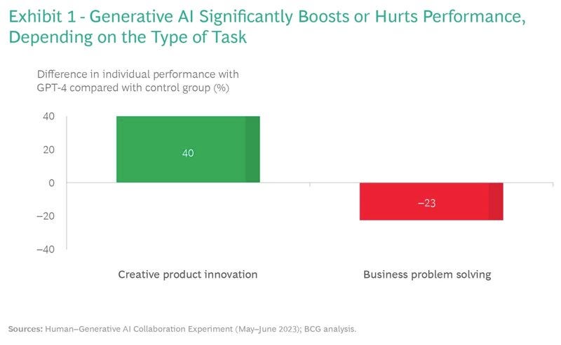 How To Create (or Destroy) Value with Generative AI | by Bruno Aziza ...