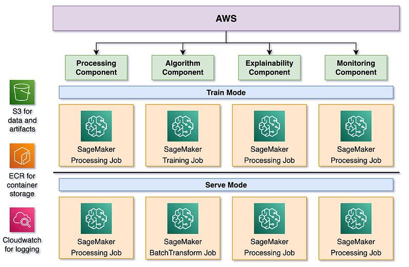 End To End Mlops On Aws Part3 3 Time Series Forecasting Components Deep Dive By Quantiphi