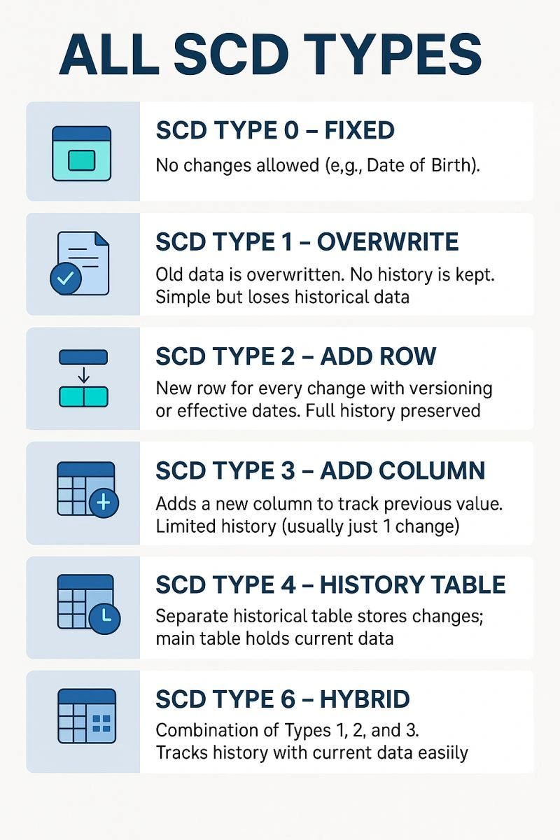 Understanding SCD in Databricks. SCD -Recap | by Debayan Kar | Medium