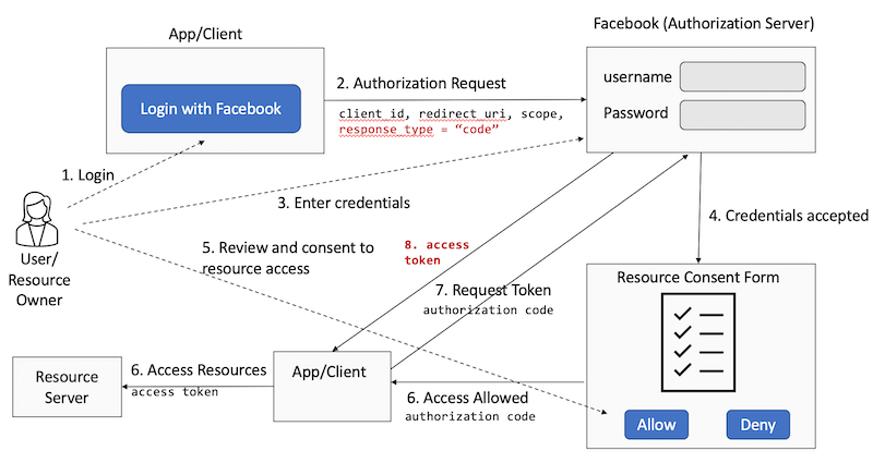 Authorization or Authentication using OAuth 2.0 : Part-1 | by Yash ...