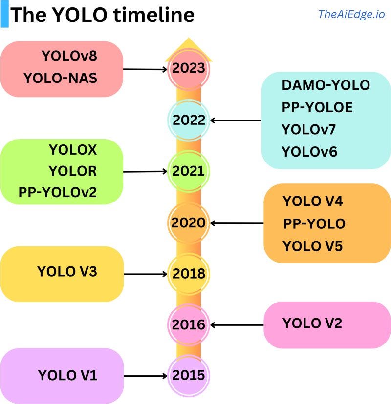 Brief Timeline of YOLO models from v1 to v8 | by Sander Ali Khowaja ...