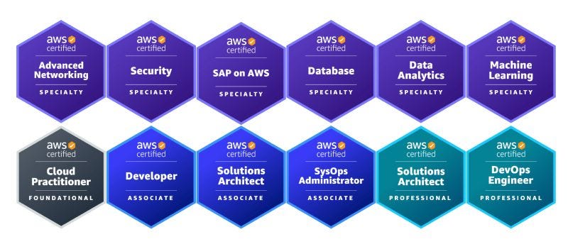 FAQs about completing the 12 AWS certifications | AWS in Plain English