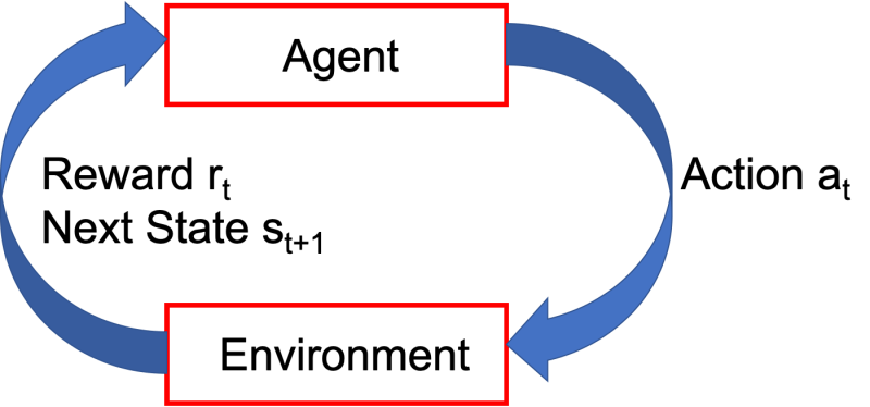A Gentle Introduction to Reinforcement Learning | by Anand Seetharam ...