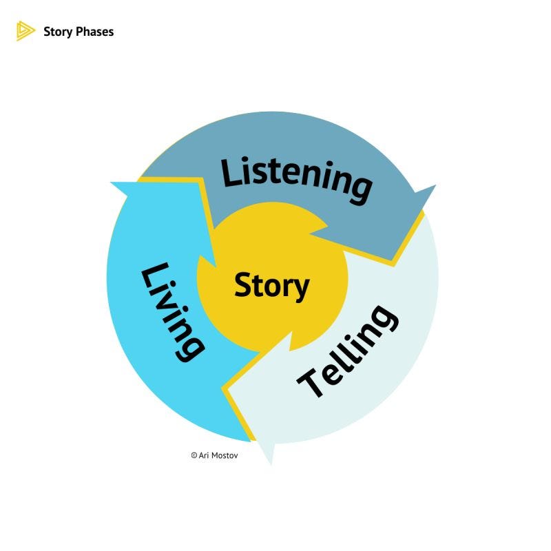 🌟 Story Phases 🌟. Did you know there are three ways to… | by Ari Mostov ...