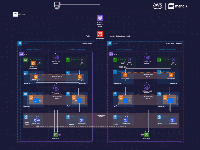Ensuring Resilience: Mendix’s 3-Tier Architecture on AWS | by Amit ...