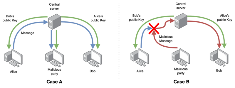 Understanding RSA Encryption: Security and Vulnerability in Networks | by Matthias Schedel | Medium