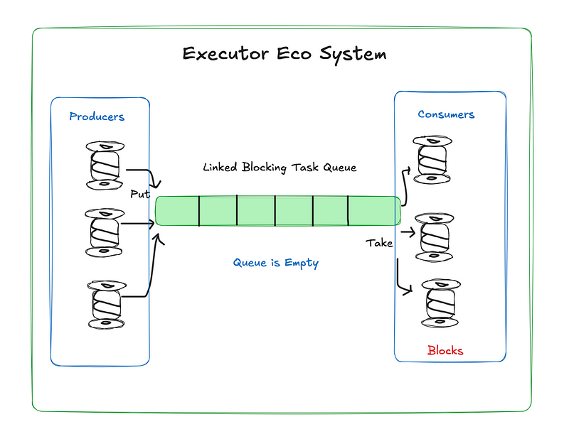 Is Java Executor Framework Always the Best Choice? Exploring Its Limitations | by Rahul Soni ...
