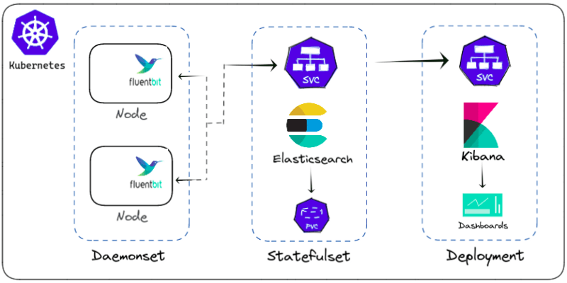 Observability — Logging with EFK (ElasticSearch FluentBit Kibana) Stack on AWS EKS | by Chukwudi ...