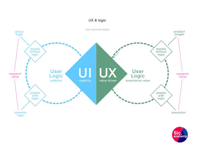 UX & Logic - Sic Leung - Medium