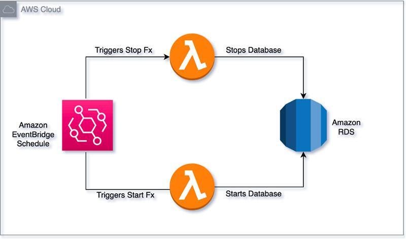 Cloudifyops Mini Blog Automated Rds Db Instance Startstop Using Aws Lambda By Cloudifyops