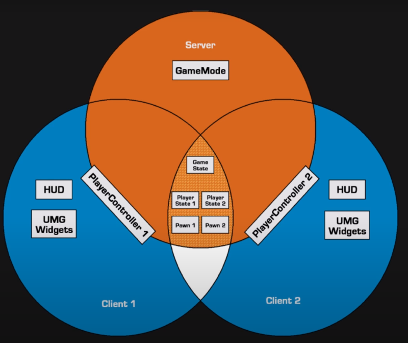 Creating Multiplayer Experiences with Unreal Engine: A Beginner’s Guide ...