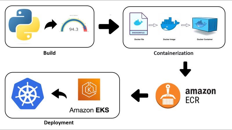 “Real-Time Cloud Native Monitoring: Scalable Flask App Deployment with ...