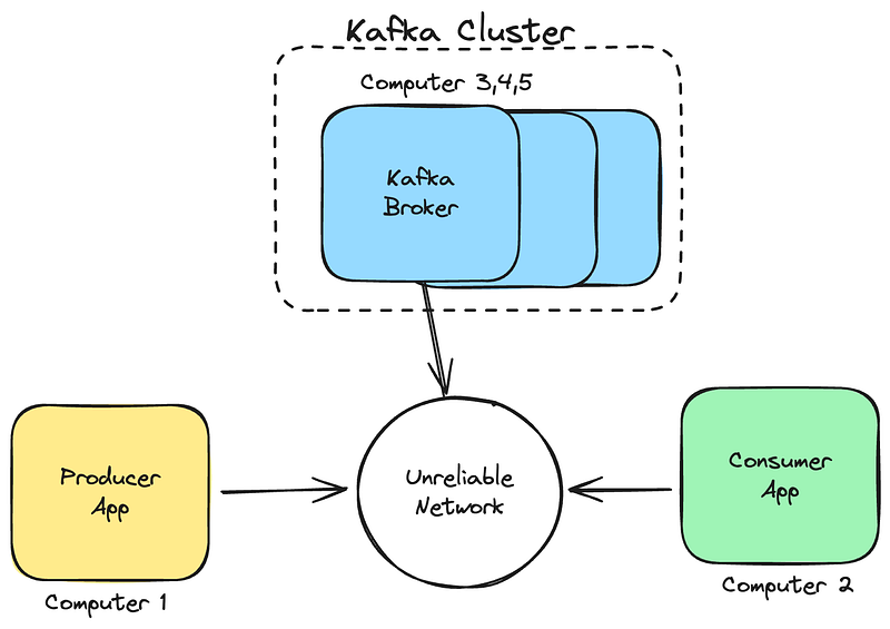 Demystifying Kafka Exactly Once Semantics (EOS) | by Abhipranay Chauhan | HelloTech