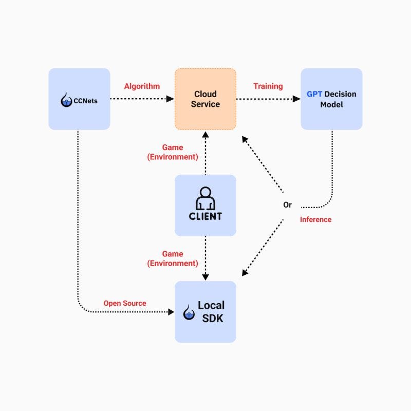 Coming Soon: SDK for Building Revenue-Maximizing Apps with GPT Decision ...