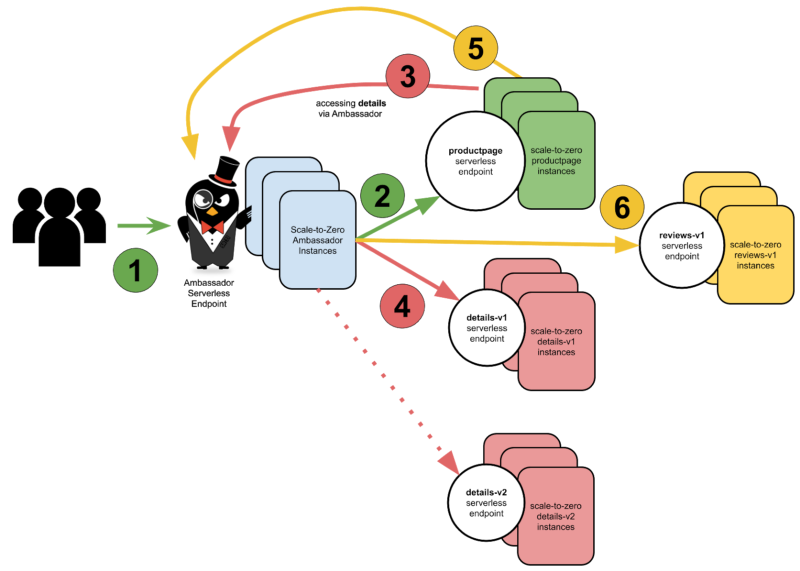 Serverless Service Mesh & Ambassador on Google Cloud Run | Ambassador Labs