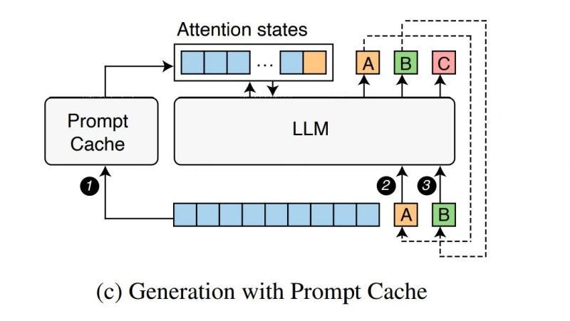 Prompt Caching in Generative AI applications | by Sagar Patil | Artificial Intelligence in Plain ...