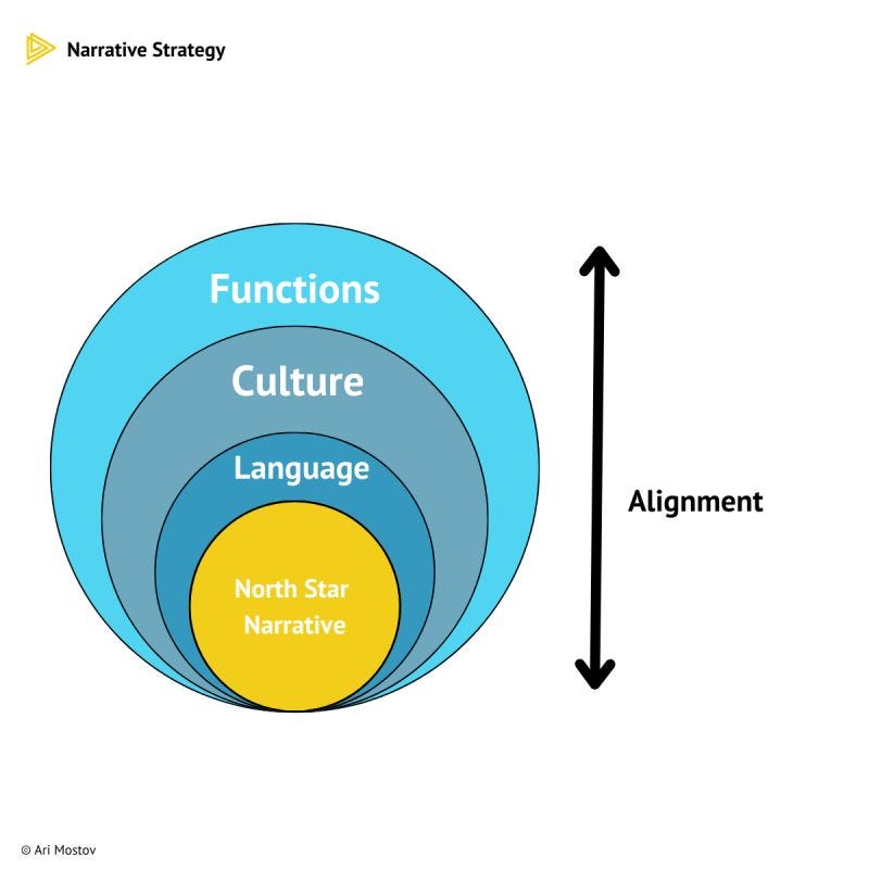 🌟 Narrative Strategy 🌟. What is “Narrative Strategy”? | by Ari Mostov ...