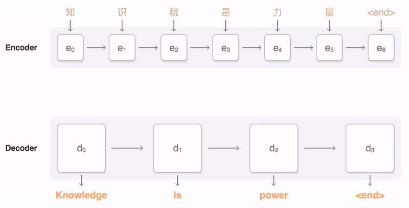 Understanding Sequence-to-Sequence (Seq2Seq) Models and their ...