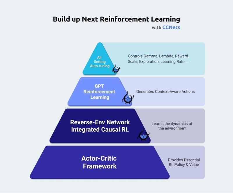 Next Generation RL with Causal Learning. - CCNets Blog - Medium