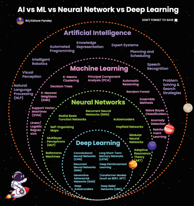 Al Vs Ml Vs Neural Network Vs Deep Learning | by Pratima Vishwakarma ...