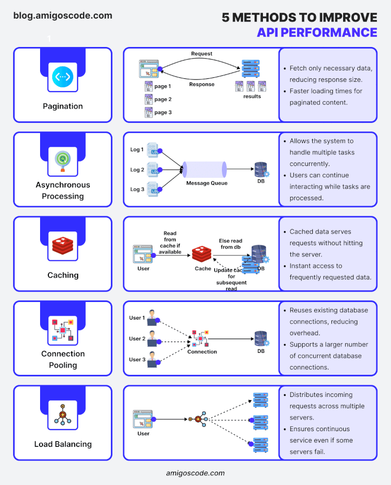 Important system design charts. Topic — Ways to Improve API Performance | by Tewelle Welemariam ...