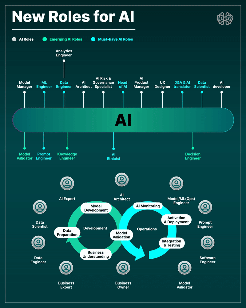 🚨 17 New AI Roles Everyone Should Be Speaking About | by Generative AI ...