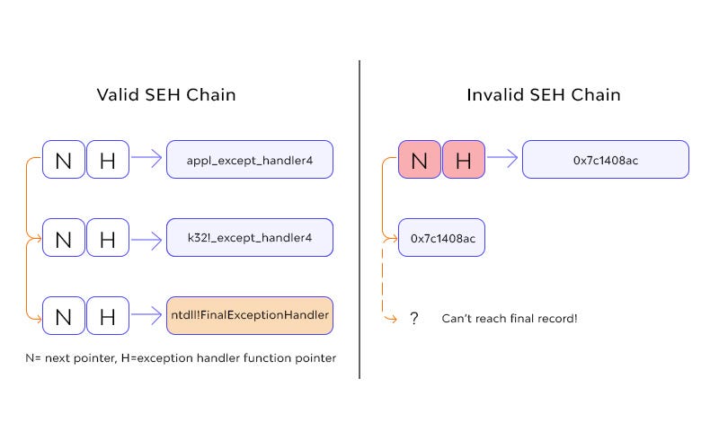 The Windows Security Journey — SEHOP (Structured Exception Handling Overwrite Protection) | by ...