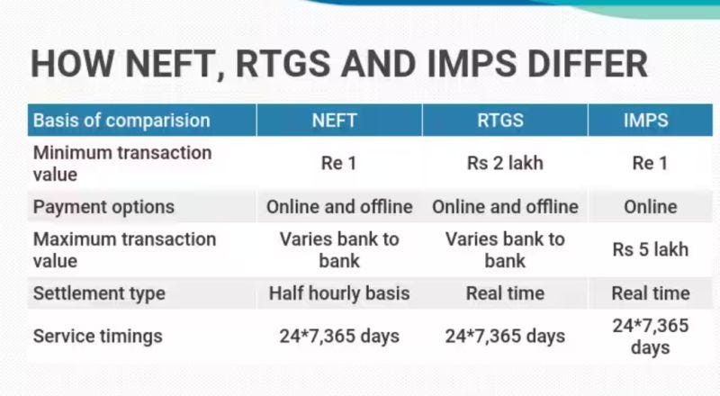 What is the difference between NEFT, RTGS, and IMPS? | by Neelendra ...
