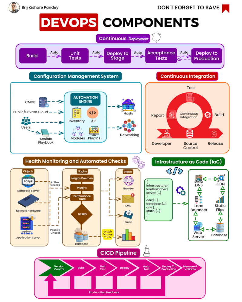 6 components of DevOps that can help you achieve software excellence ...