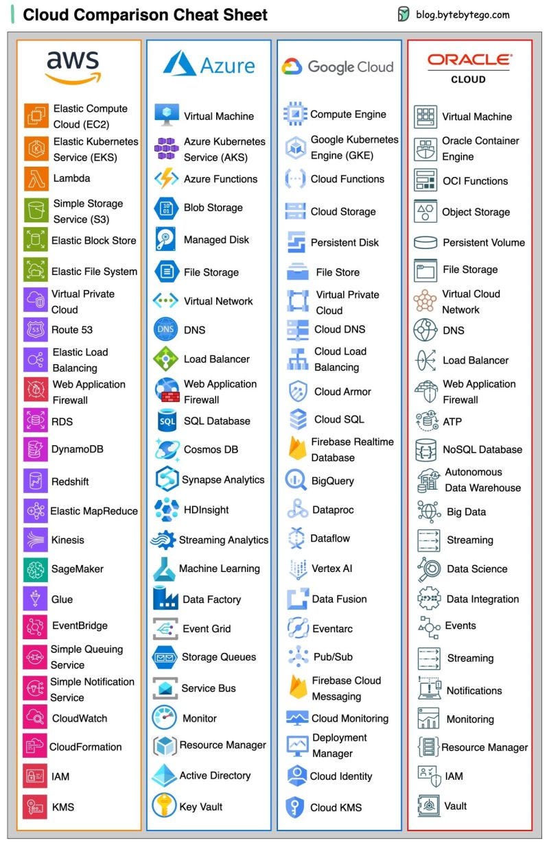 logical account structure of AWS, Azure, Oracle Cloud, and DigitalOcean ...