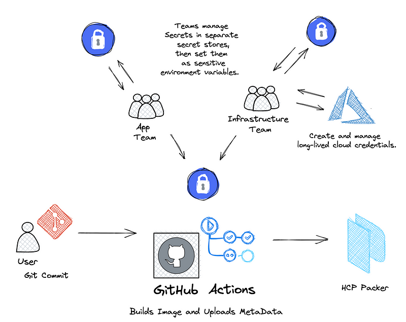 Enterprise-level pipeline management with HCP Vault | by Omid Eghaneyan ...