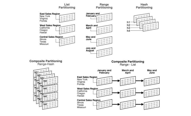 𝗗𝗮𝘁𝗮𝗯𝗮𝘀𝗲 𝗣𝗮𝗿𝘁𝗶𝘁𝗶𝗼𝗻𝗶𝗻𝗴 𝗳𝗼𝗿 𝗣𝗲𝗿𝗳𝗼𝗿𝗺𝗮𝗻𝗰𝗲 𝗮𝗻𝗱 𝗦𝗰𝗮𝗹𝗮𝗯𝗶𝗹𝗶𝘁𝘆 | by Tran Quy Doan | Mar, 2024 | Medium