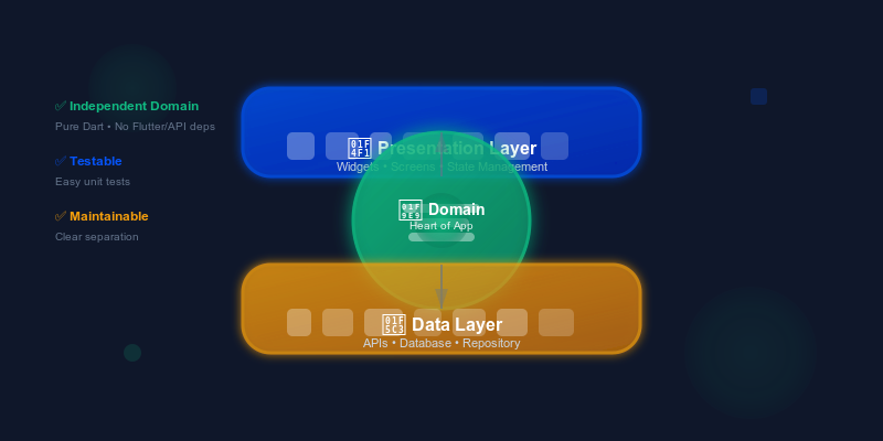 Flutter Clean Architecture 103: Mastering the Data Layer (Beginner-Friendly) | by Essoun Stephen ...