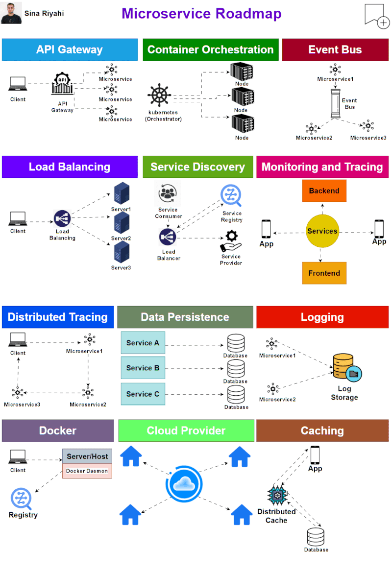 𝟏𝟐 𝐦𝐮𝐬𝐭 𝐤𝐧𝐨𝐰 𝐜𝐨𝐦𝐩𝐨𝐧𝐞𝐧𝐭𝐬 𝐟𝐨𝐫 𝐛𝐮𝐢𝐥𝐝𝐢𝐧𝐠 𝐚𝐧𝐲 𝐦𝐢𝐜𝐫𝐨𝐬𝐞𝐫𝐯𝐢𝐜𝐞 𝐚𝐫𝐜𝐡𝐢𝐭𝐞𝐜𝐭𝐮𝐫𝐞 | by ...